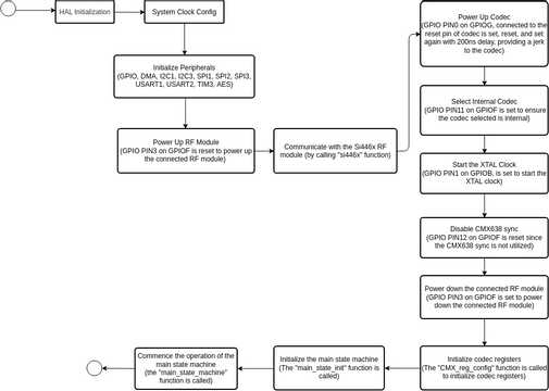 Flowchart for Main | Visual Paradigm User-Contributed Diagrams / Designs